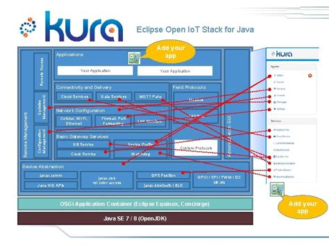 Kura Wires Industry 4 0 With Eclipse Kura