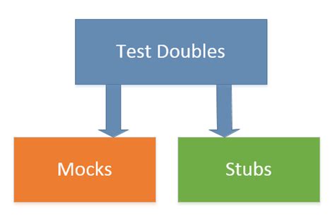 Mock Dan Stub Testing Dalam Django By Rafinal Ht May 2024 Medium