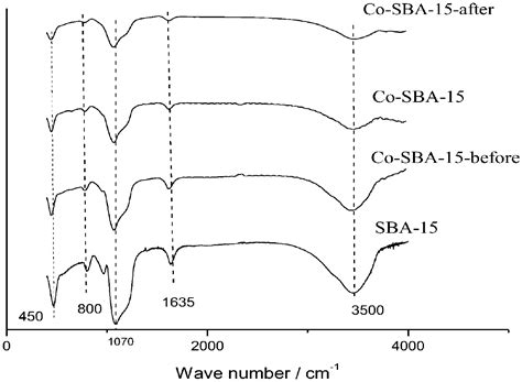 Skeleton Doped Co Sba 15 Mesoporous Molecular Sieve And Preparation