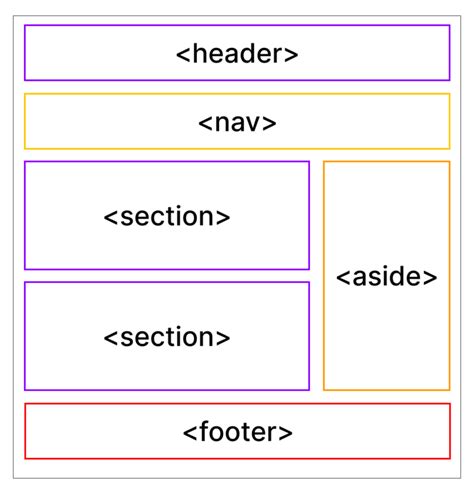 semantic html structuring your web content code cloud cafe