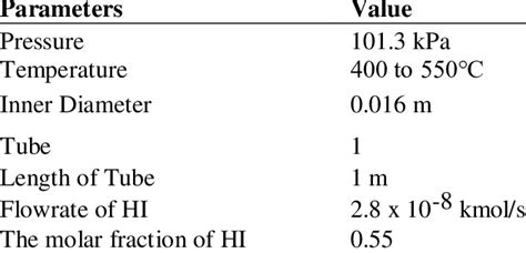 Parameter For Validation Of Bimetallic Catalyst Download Scientific