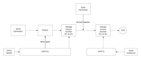 Integrated Wind And Solar Cogeneration With Grid Connection
