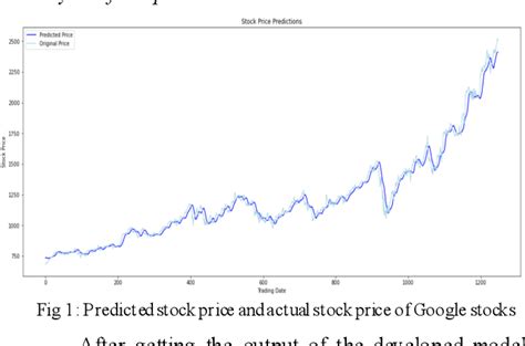 Figure 1 From An Efficient Way To Predict Stock Price Using Lstm Rnn