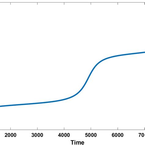 Concave Function Xt In The Neighbourhood Of T0 Colour Figure Can Be