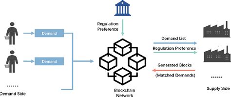 figure 1 from a blockchain consensus protocol based on multidimensional