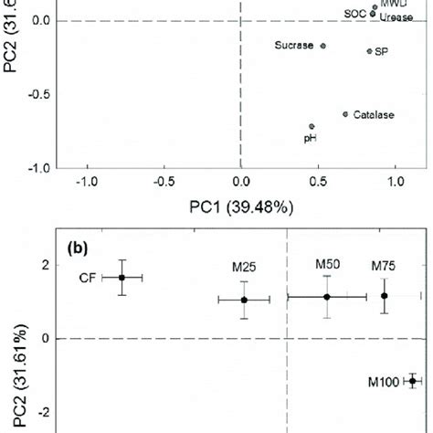 Principal Component Analysis Pca Of Soil Microbial And Download