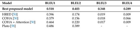 Table 4 From Exploring Bi Directional Context For Improved Chatbot Response Generation Using