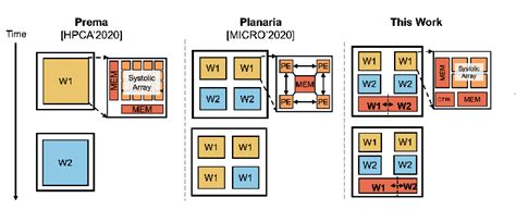 moca memory centric adaptive execution for multi tenant deep neural