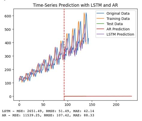 Github Keshav Rathor Time Series Forecasting Using Lstm And Autoregressive Model Time Series