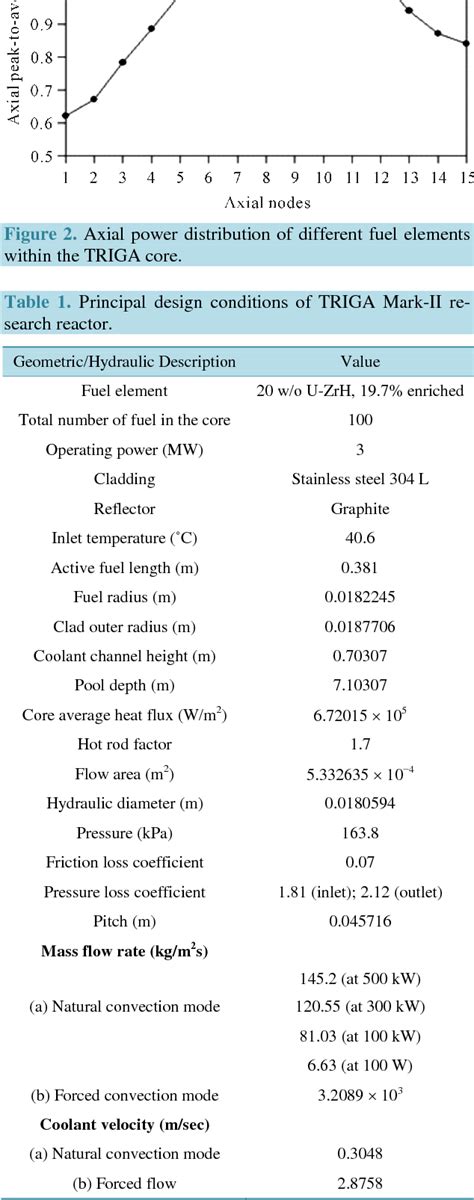 Table 1 From Steady State Thermal Hydraulic Analysis Of Triga Research Reactor Semantic Scholar