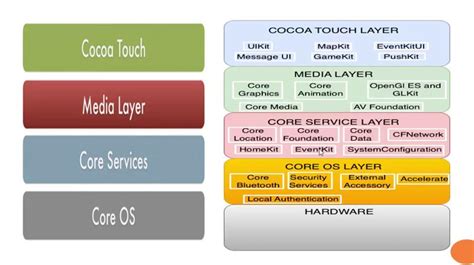 Ritu Singh On Linkedin Ios Architecture