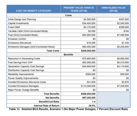 Bca Cost And Benefit Analysis With No Outage Download Scientific Diagram