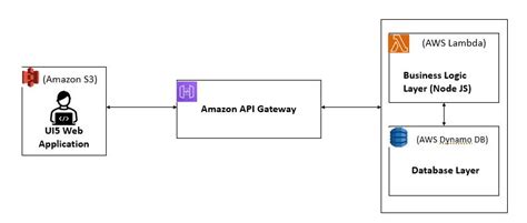 Hosting A Server Less Ui5 Application On Aws Hosting A Server Less Ui5 Application On Aws