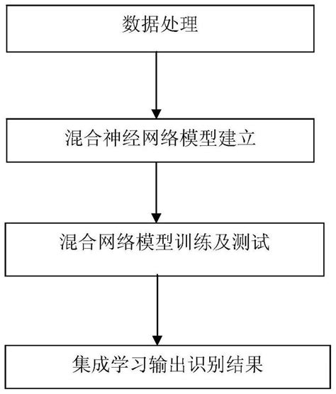Non Intrusive Load Identification Algorithm Based On Hybrid Neural