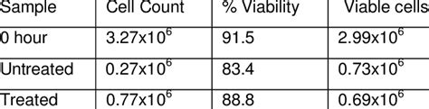 Pbmc Cell Counts And Viability Download Table