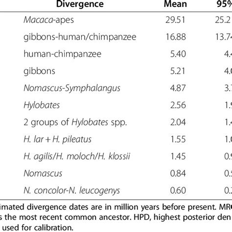 Bayesian Estimates Of Divergence Times Inferred From The Concatenated Download Table