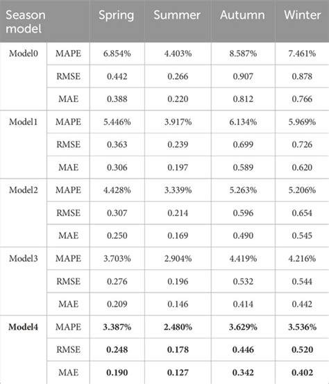 Frontiers Ultra Short Term Multi Energy Load Forecasting For Integrated Energy Systems Based