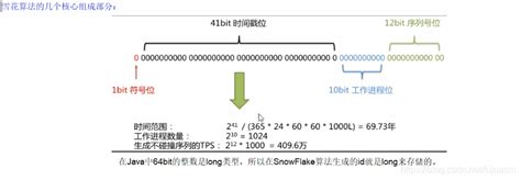 雪花算法 Snowflake 生成分布式自增 Id 详解雪花算法是自增的吗 Csdn博客