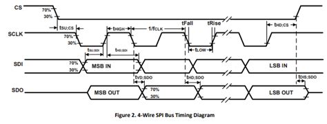 Spi Not Recieving A Response On Miso Line Stmicroelectronics Community