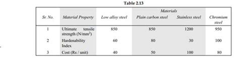 Solved It Is Required To Select A Material By The Weighted Point Method 1 Answer
