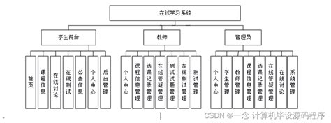 【附源码】java计算机毕业设计在线学习系统的设计与开发（程序lw部署）java在线编程系统源代码 Csdn博客