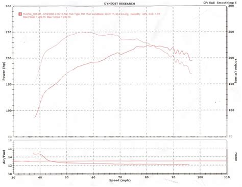 Actual Dyno CHARTS Powertrain W Body Com Community