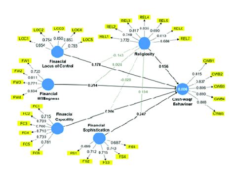 Valid Measurement Model Download Scientific Diagram