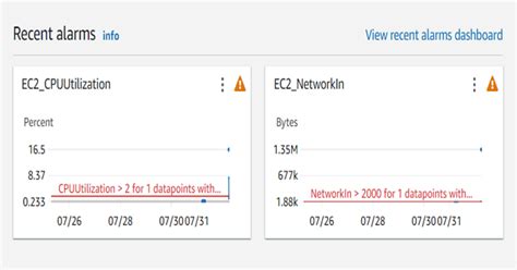 how to create a dashboard for checking the cpu utilization and network in