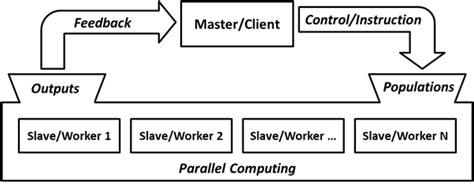 Master Slave Scheme For Evolutionary Algorithm Download Scientific