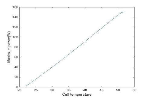 Variation Of Maximum Output Power Of The Cell Module With Its Temperature Download Scientific