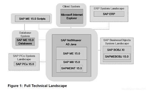 Sap Me 学习笔记 （一）应用架构 Csdn博客