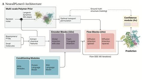 Mit Introduces Boltz 1 Helixfold Multimer And Neuralplexer3 For Biomolecular Structure