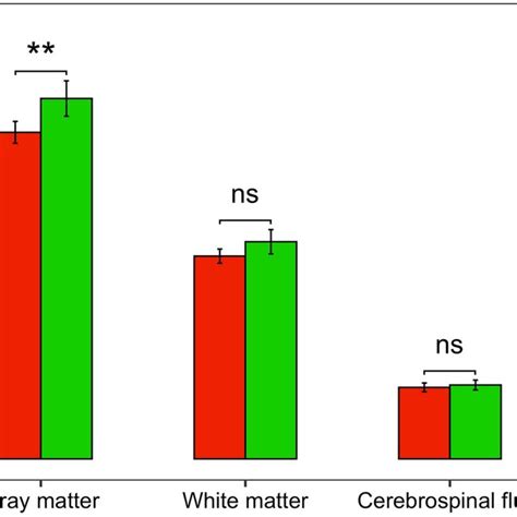 The Comparison Of Total Brain Gm Wm And Csf Volumes Ml Between Asd Download Scientific