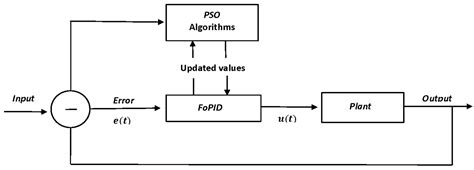 A Numerical Implementation Of Fractional Order Pid Controllers For