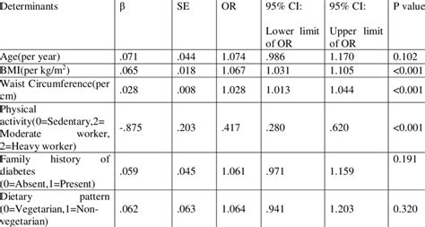 Multiple Logistic Regression Analysis Of Determinants Of Pre Diabetes