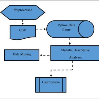 Data Flow Of K Means Crime Prediction Download Scientific Diagram