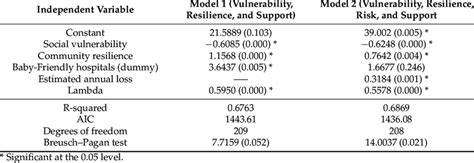spatial error models results for the relationship between breastfeeding download scientific
