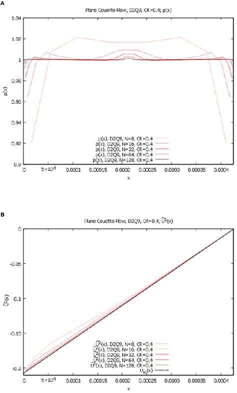Frontiers Lattice Boltzmann Model In General Curvilinear Coordinates Applied To Exactly