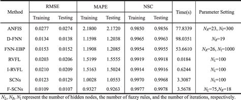 Table Ii From Fuzzy Stochastic Configuration Networks For Nonlinear System Modeling Semantic