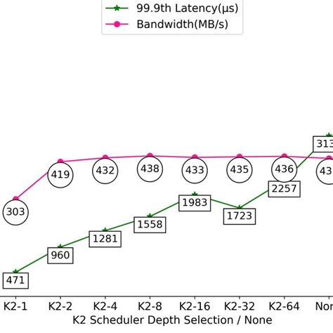the total bandwidth and iops for random write operations on a partially