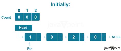 Sort A Linked List Of 0s 1s And 2s Tpoint Tech