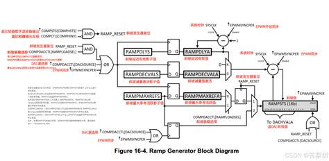 Ti Dsp Tms320f280025 Note17：cmpss原理与使用 Csdn博客