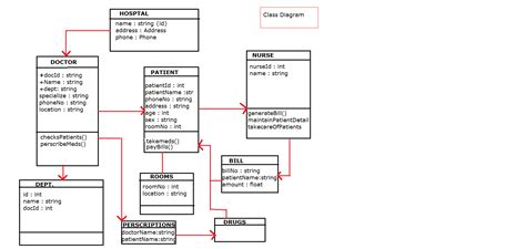 Solved According To This Class Diagram Of A Hospital