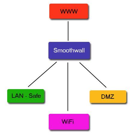 Linux Web Filter SmoothWall Express 3 1 Kurulumu