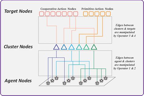 Self Clustering Hierarchical Multi Agent Reinforcement Learning With