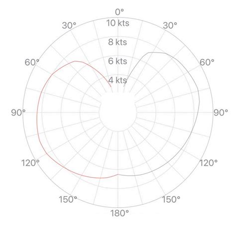 Polar Charts Sailing With Data Kai Richard König