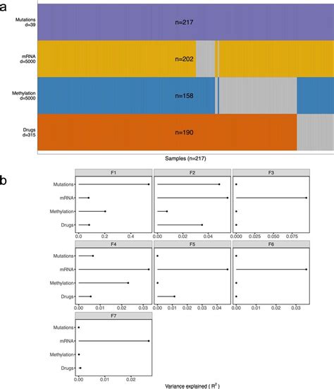 integration of multi omics profiling datasets using multi omics factor download scientific