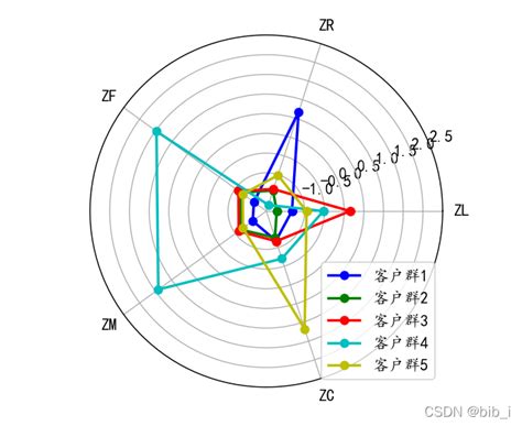 Python数据与挖掘实战学习：实战篇 第七章航空公司客户价值分析笔记借助航空公司的数据对客户进行分类 对不同的客户类别进行特征分析比较不同类别 Csdn博客