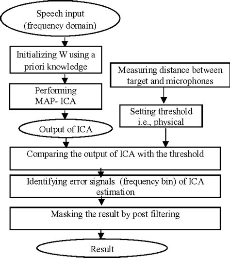 Figure 2 From Ica Based Noise Reduction For Mobile Phone Speech Communication Semantic Scholar