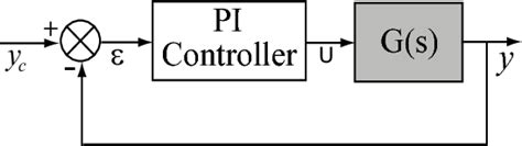Figure 1 From Design Of Reduced Order Controllers Using A Set Of Measurements Application To A
